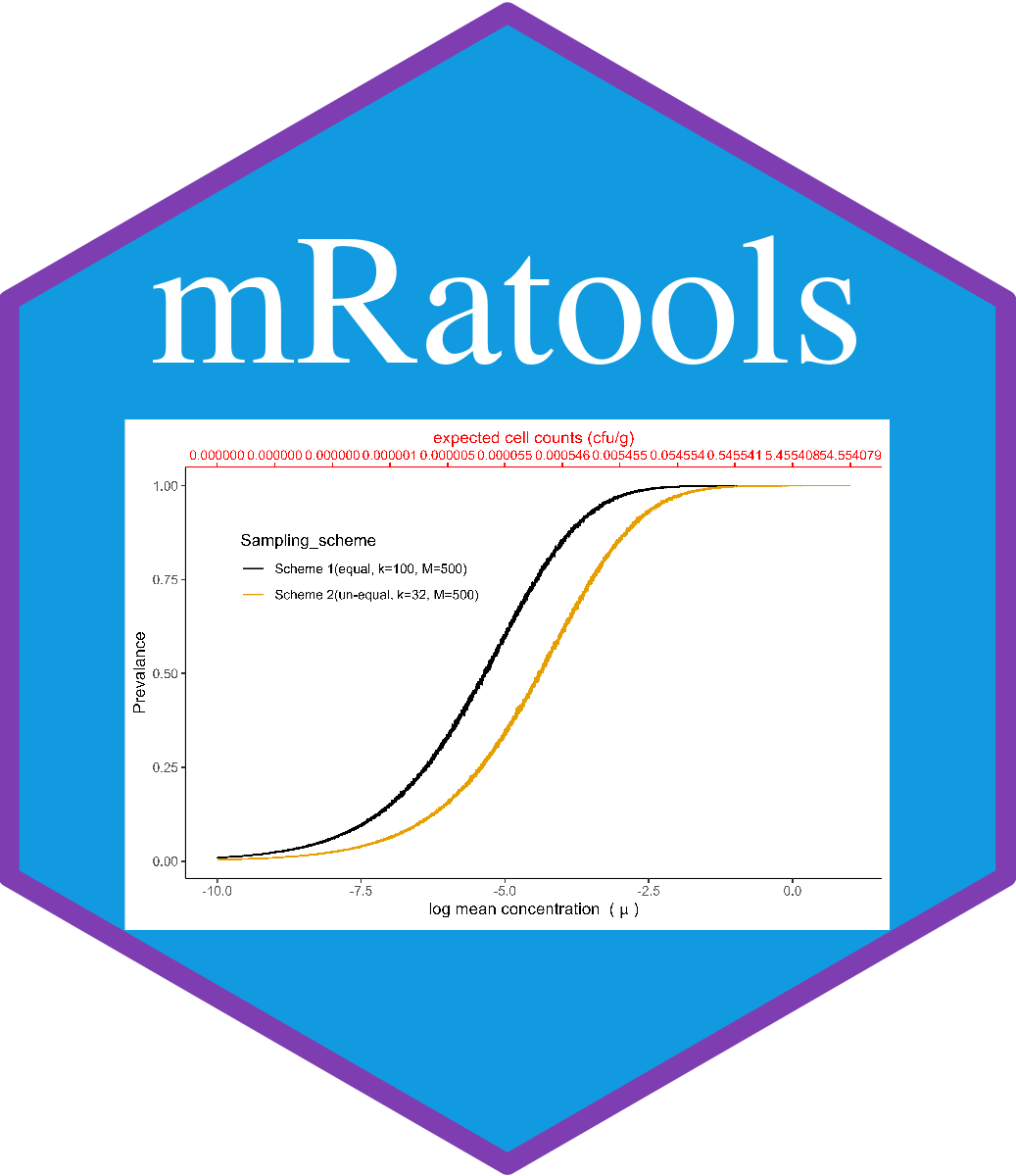 Microbiological risk assessment tools • mRatools